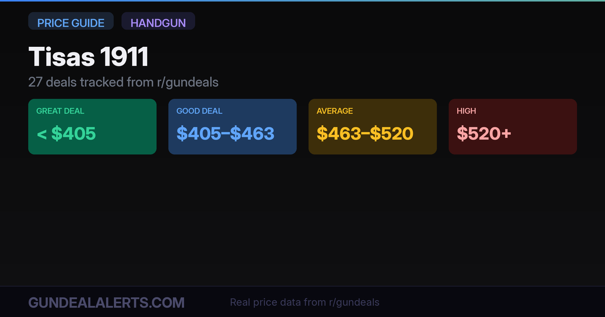 Tisas 1911 Price Guide: What to Pay in 2026 | GunDeal Alerts